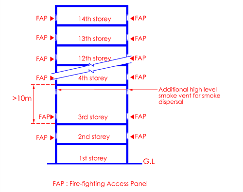 BuiltSearch Code • Fire Code