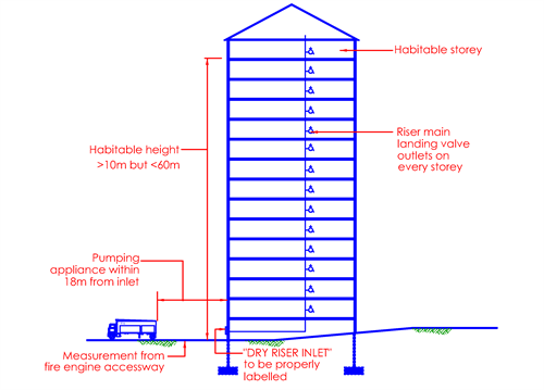 BuiltSearch Code • Fire Code