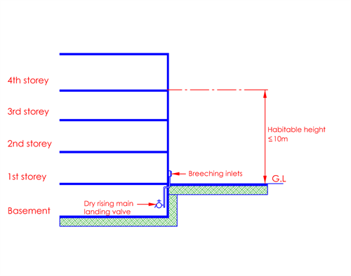 BuiltSearch Code • Fire Code