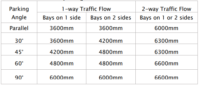 BuiltSearch Code • Parking Provision