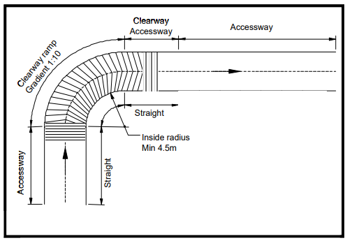 BuiltSearch Code • Parking Provision