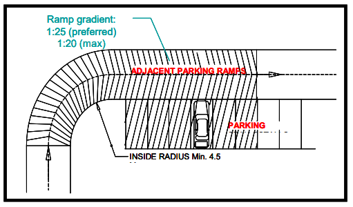 BuiltSearch Code • Parking Provision
