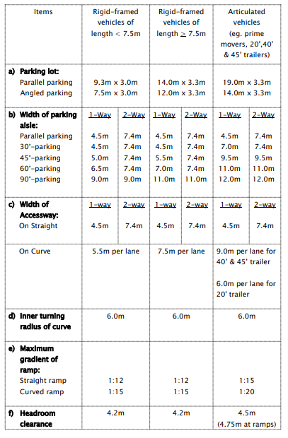 BuiltSearch Code • Parking Provision