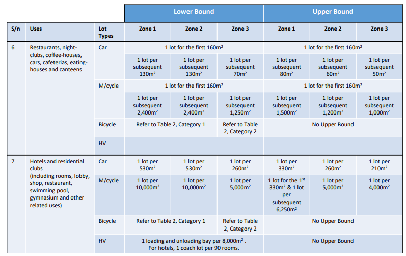 BuiltSearch Code • Parking Provision