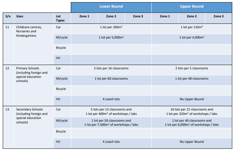 BuiltSearch Code • Parking Provision