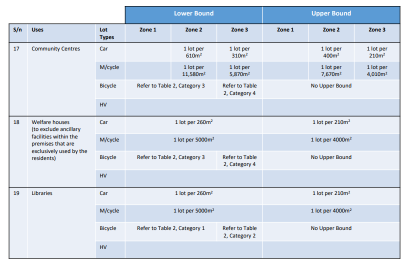 BuiltSearch Code • Parking Provision
