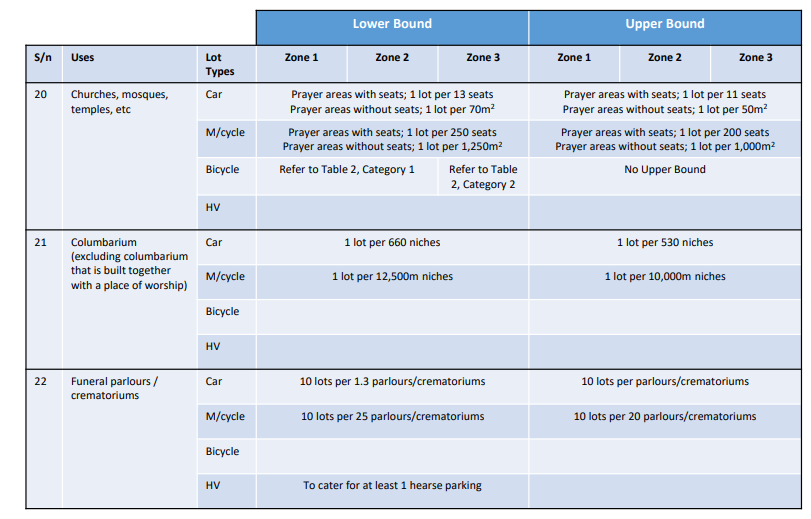 BuiltSearch Code • Parking Provision