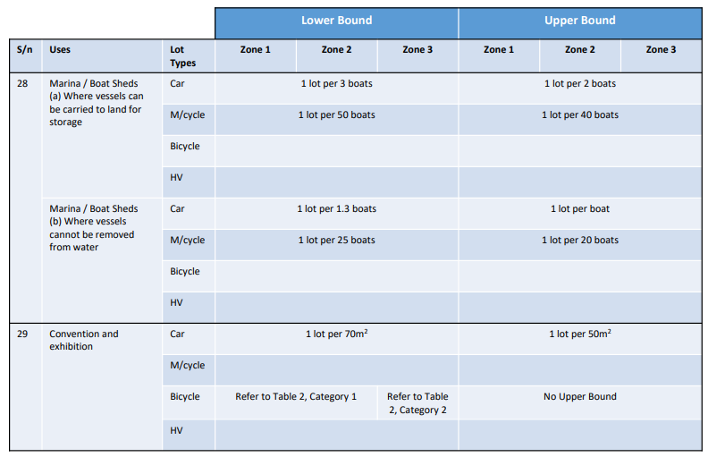 BuiltSearch Code • Parking Provision