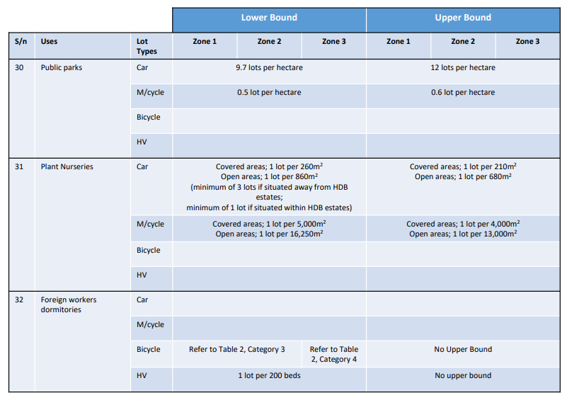 BuiltSearch Code • Parking Provision