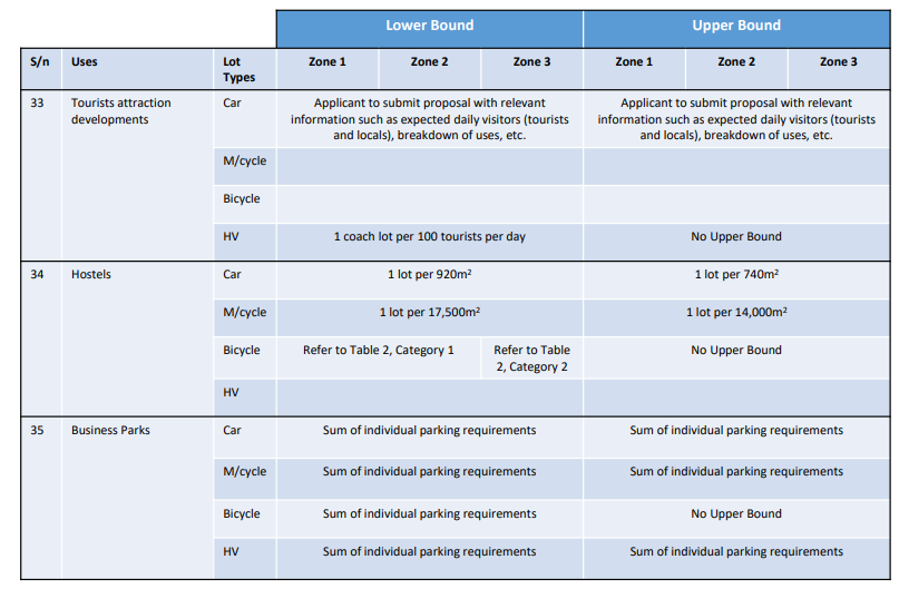 BuiltSearch Code • Parking Provision