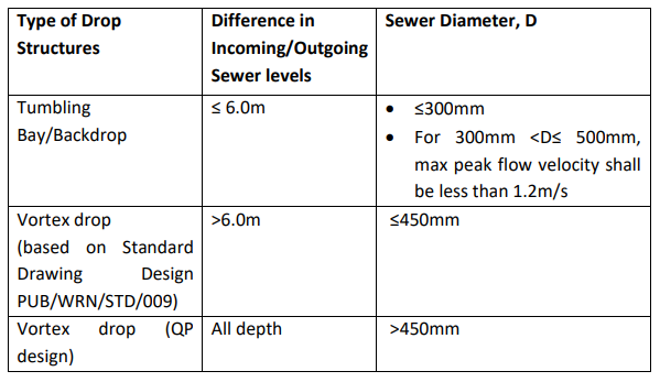 BuiltSearch Code • Sewerage and Sanitary Works