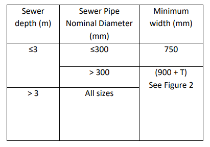 BuiltSearch Code • Sewerage and Sanitary Works