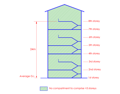 BuiltSearch Code • Fire Code