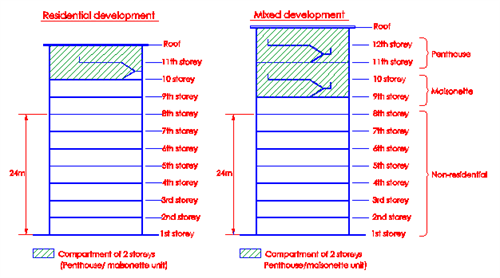 BuiltSearch Code • Fire Code