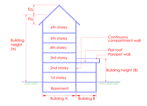 BuiltSearch Code • Fire Code