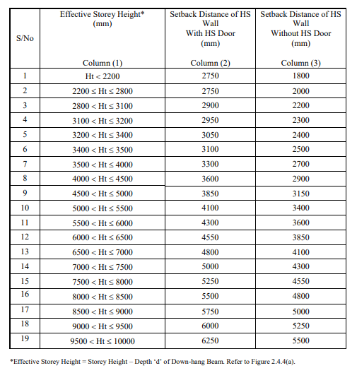 BuiltSearch Code • Household Shelters
