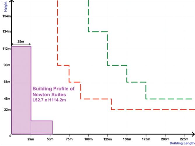 BuiltSearch Code • Flats and Condominiums
