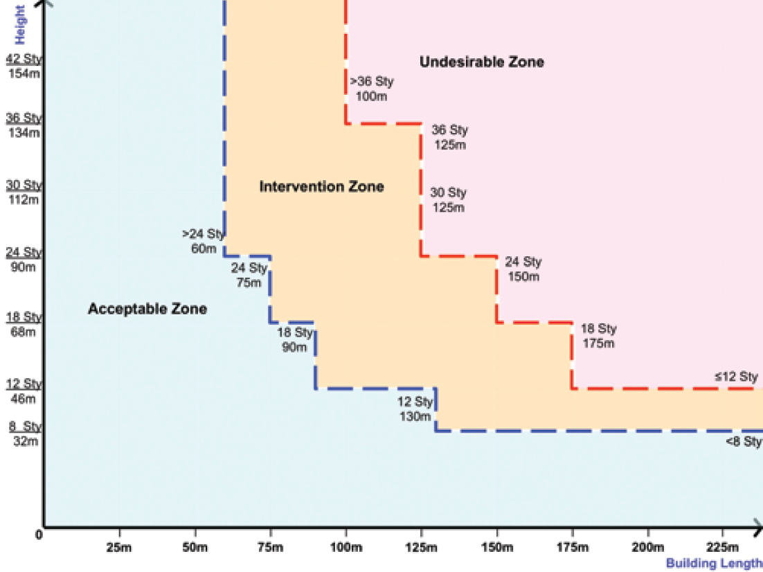 BuiltSearch Code • Flats and Condominiums