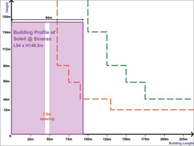 BuiltSearch Code • Flats and Condominiums