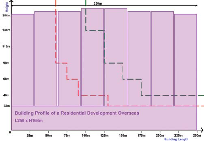 BuiltSearch Code • Flats and Condominiums