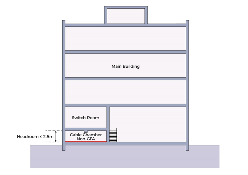 BuiltSearch Code • Gross Floor Area