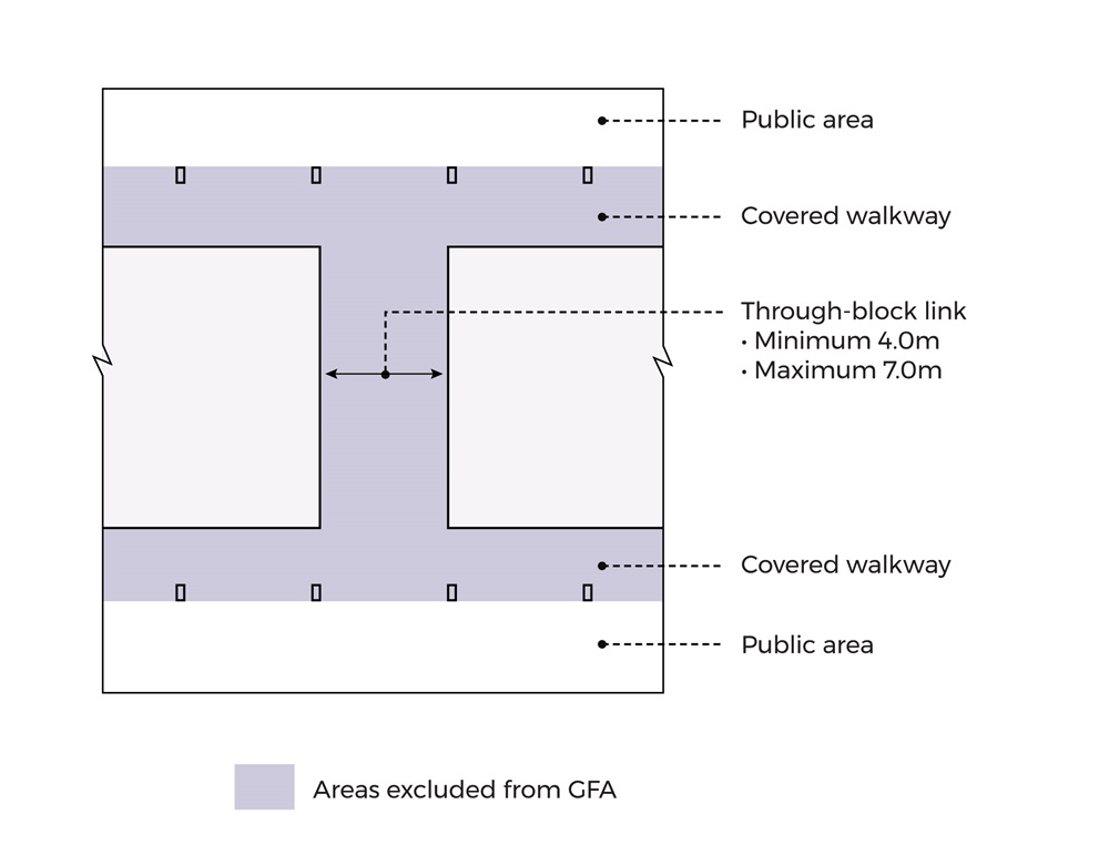 BuiltSearch Code • Gross Floor Area