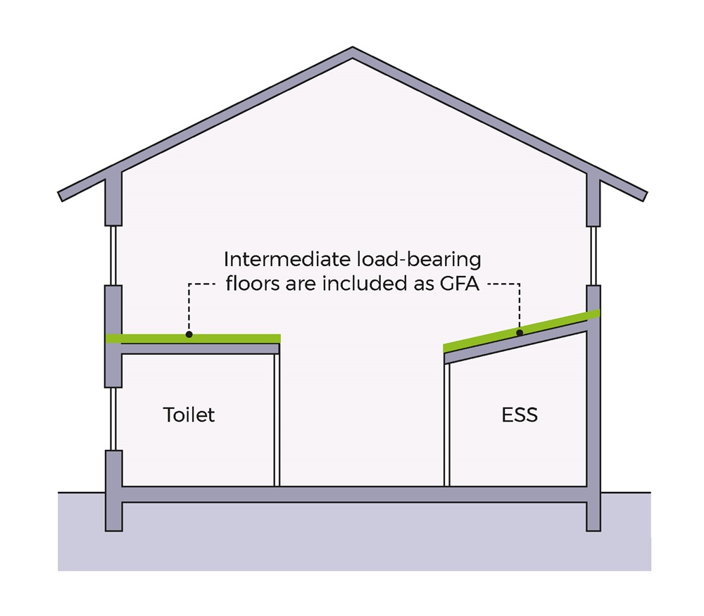 BuiltSearch Code • Gross Floor Area