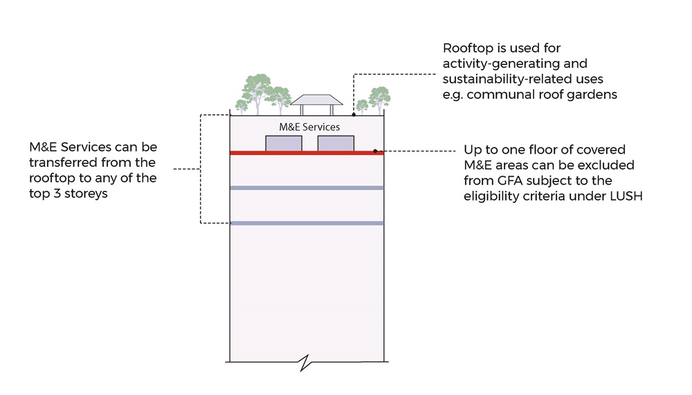 BuiltSearch Code • Gross Floor Area