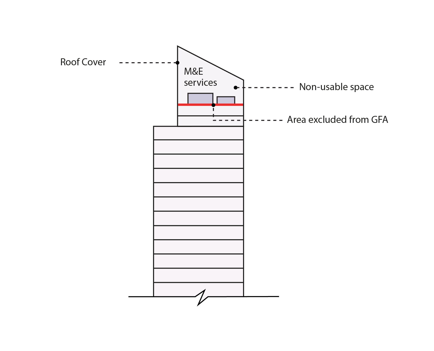 BuiltSearch Code • Gross Floor Area