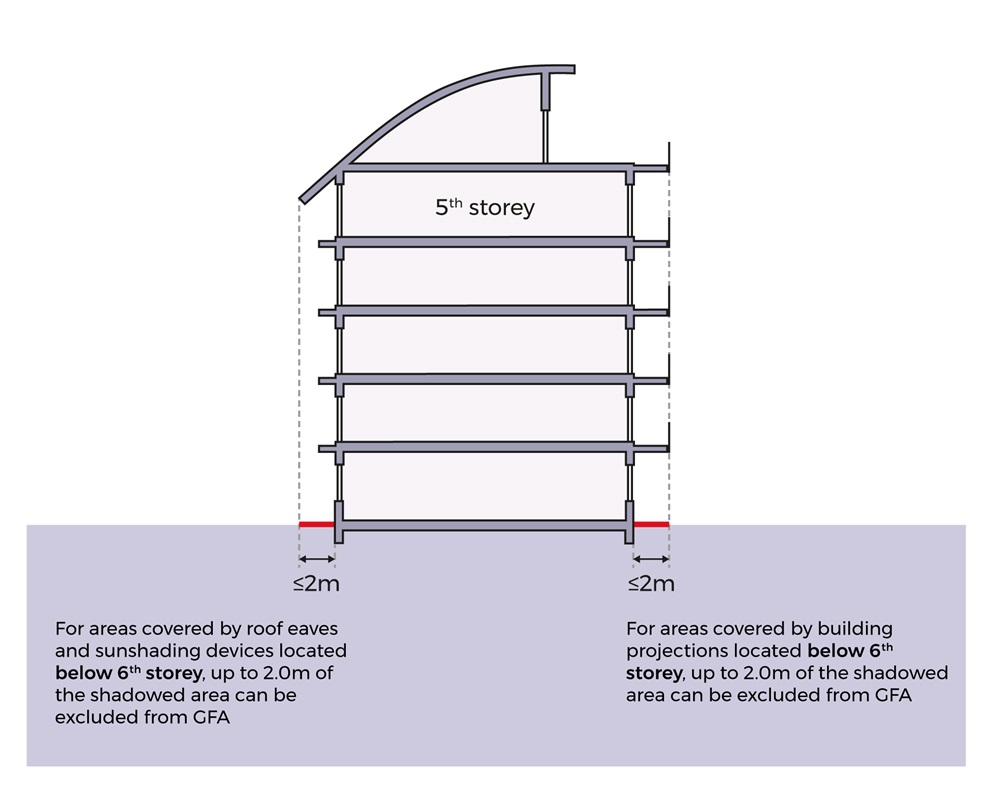 BuiltSearch Code • Gross Floor Area