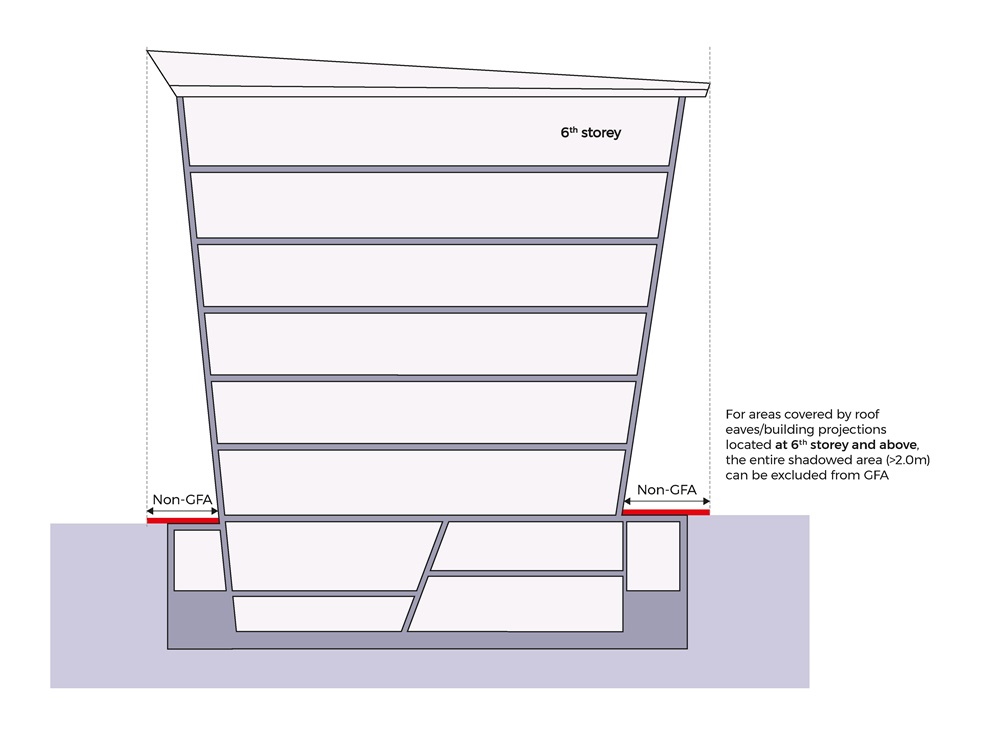 BuiltSearch Code • Gross Floor Area