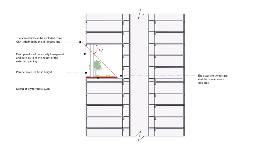 BuiltSearch Code • Gross Floor Area